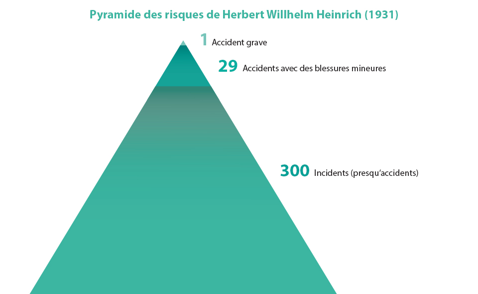 La pyramide des risques | Quentic